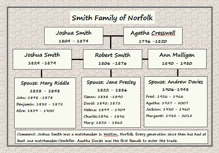 5 Templates To Quick Start Writing Your Family History – Warts And All